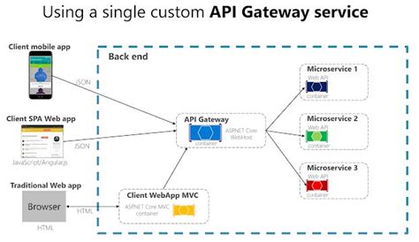 What Is Api Gateway Design Pattern In Microservices With Examples