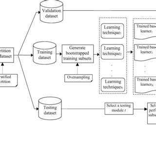 Dynamic Classifier Selection Approach 37 Download Scientific Diagram