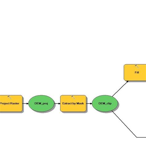 a model used to generate flow direction and slope rasters from srtm dem