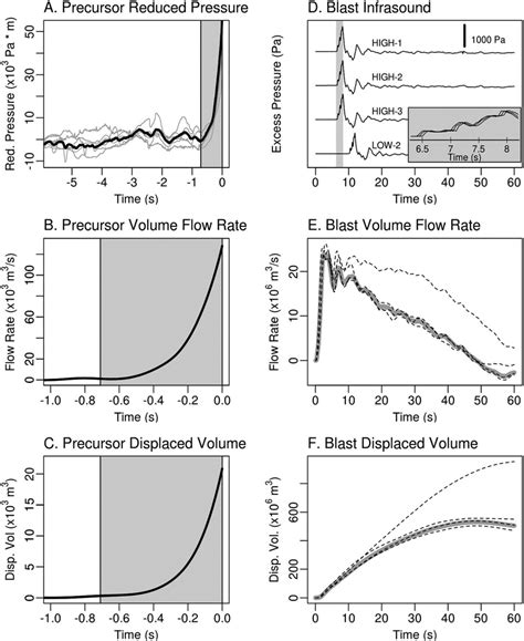 Infrasound And Erupted Volume Inferences For The Main Explosion And