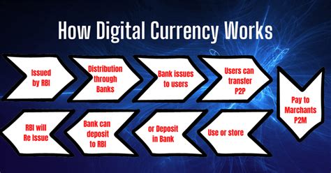 Digital Currency In India How It Works Benefits Explained