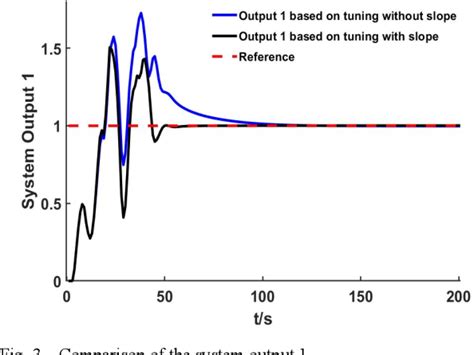 figure 3 from automated gpc tuning based on fuzzy logic and event