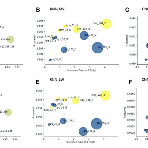 Fnn Rnn And Cnn Models Performance On The Sw Standard Dataset Is