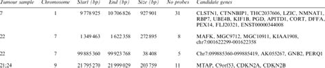 Regions Of Homozygous Deletions Download Table