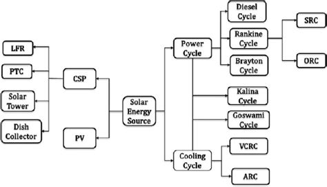 Solar Assisted Combined Power And Cooling Technologies Download