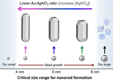 Control Of Symmetry Breaking Size And Aspect Ratio In Gold Nanorods Underlying Role Of Silver