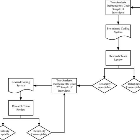 Process Diagram Of Team Based Qualitative Codebook Development