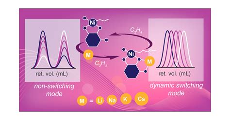 Customizing Polymers By Controlling Cation Switching Dynamics In Non Living Polymerization