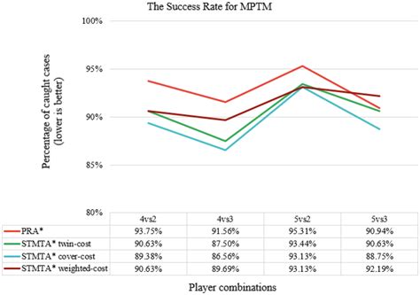the performance rate of success for the mptm target algorithm for all