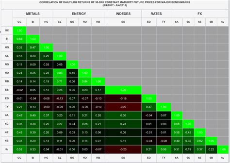 Cross Asset Correlation… Cme Commodity Research Group