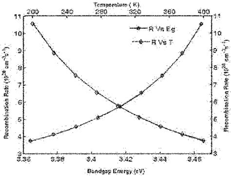 The Variation Of Recombination Rate With Temperature And With Band Gap