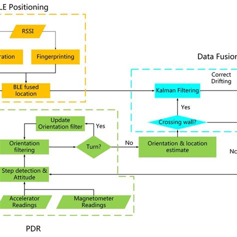 The Data Fusion Workflow Of Bluetooth Low Energy Ble Positioning And