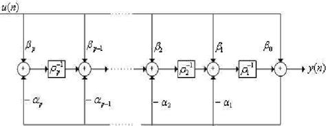 Figure 1 From Roundoff Noise Analysis Of Two Efficient Digital Filter
