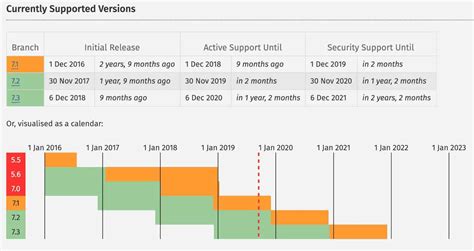 why upgrade your php security speed and new features