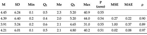 Descriptive Statistics For Precipitation Measurements Download