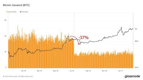 Bitcoin S Likelihood Of A Post Halving Crash StormGain