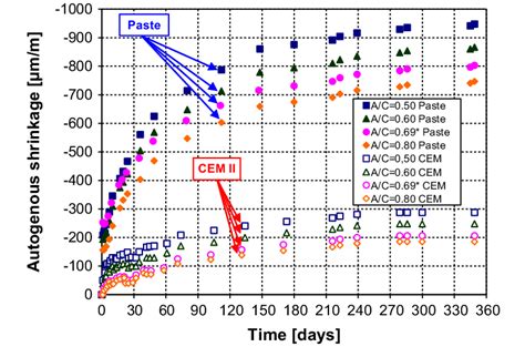 Effect Of Ac Ratio On Autogenous Shrinkage Of Paste Ii And Cem Ii Download Scientific Diagram