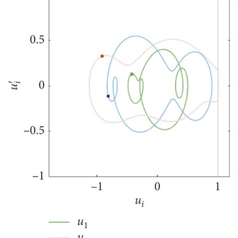 Example Of Phase Space Plots Of Steady State Solutions Download Scientific Diagram