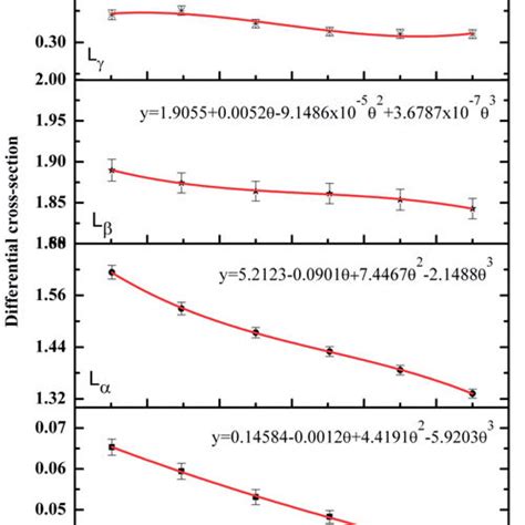 The Variation Of The Angular Dependence Of L X Rays Differential Download Scientific Diagram