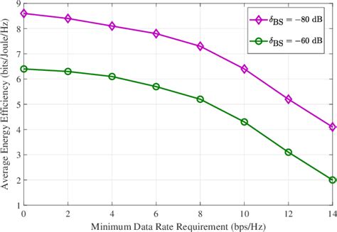 Figure 3 From Energy Efficiency Maximization Via Joint Sub Carrier Assignment And Power Control