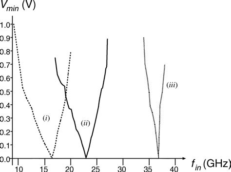 Measured Sensitivity Curves Of I Conventional Frequency Divider Download Scientific Diagram