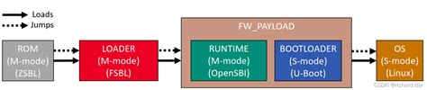 opensbi平台固件的区别 opensbi启动打印 csdn博客