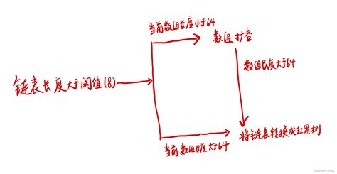 Java集合框架详解：arraylist Linkedlist Hashmap与线程安全 Csdn博客