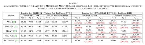 红外小目标检测（infrared Small Target Detection Istd）infrared Small Target