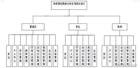 基于springboot＋vue的体质测试数据分析及可视化设计与实现毕设文档源码）springboot和vue可视化怎么实现 Csdn博客