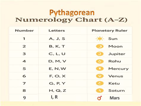 Numerology Star Signs