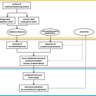 Workflow For Generating And Validating The Developed Models Download Scientific Diagram