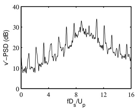 Spectrum Of The Fluctuating Radial Velocity V ′ Obtained At Z 02ds
