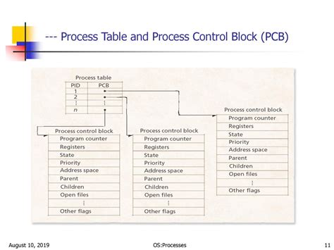 Processes August 10, 2019 OS:Processes. - ppt download