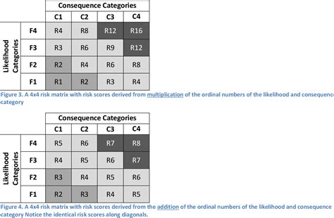 figure 4 from recommendations on the use and design of risk matrices