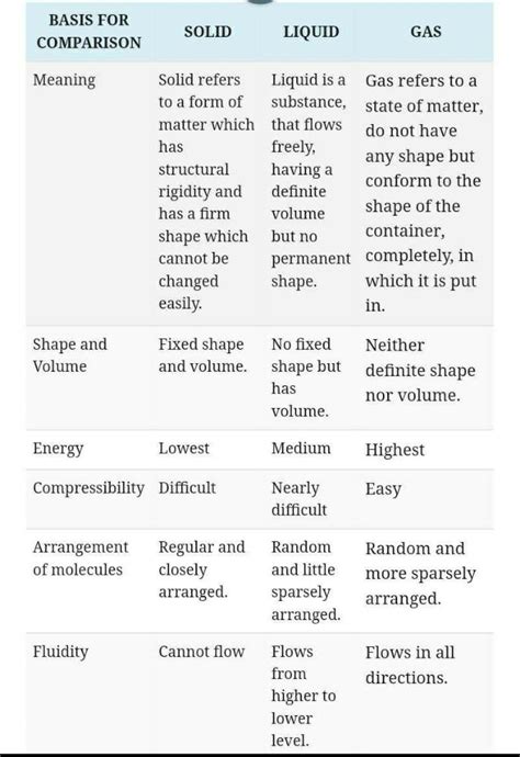 Why Are Solid Liquid Gases Are Differ From Each Other EduRev Class Question