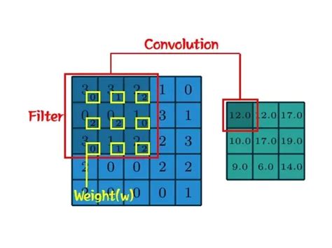 합성곱 신경망convolution Neural Network 데이터메이커