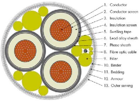 Figure 1 From Material Considerations For Submarine High Voltage Xlpe Cables For Dynamic
