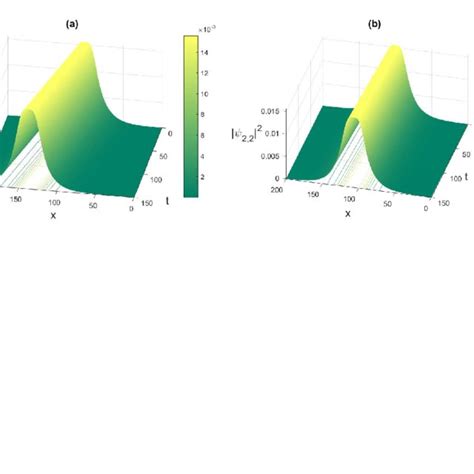 Spatiotemporal Plot Evolution Of Bright Soliton ψ 22 2 Of The