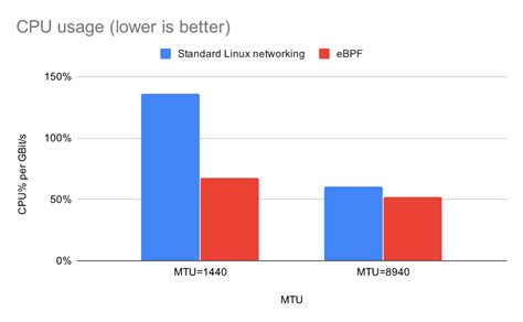 introducing the calico ebpf data plane