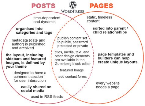 Whats The Difference Between Post And Page In Wordpress Explained