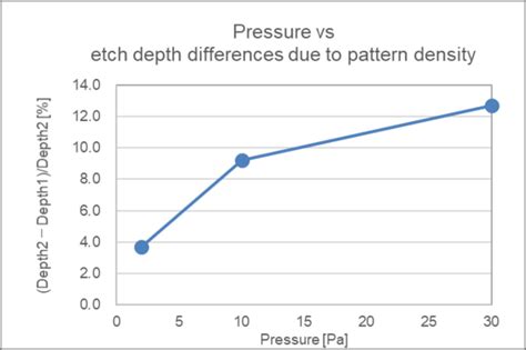 Loading Effect And Microloading Effect In Si Deep Reactive Ion EtchingTech NewsSamco Inc