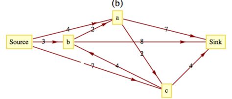 9 5 Graph Optimization Mathematics Libretexts
