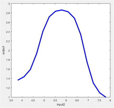 Fresh Weight Vs Ph Of Growth Medium Inoculum Density 015 Sucrose Download Scientific