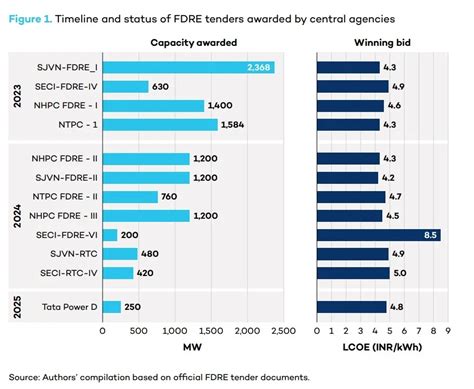 Fdre Projects Could Reach Cost Parity With New Thermal Plants By 2030