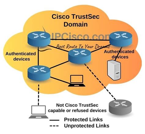 Cisco Trustsec ⋆ Sgt Sgacl What Is Cisco Trustsec Ipcisco