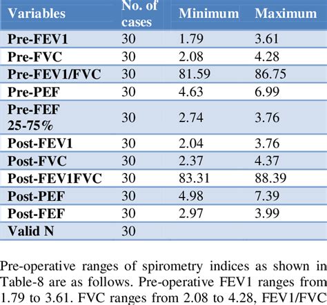 Pre Operative And Post Operative Range Of Spirometry Parameters Download Scientific Diagram