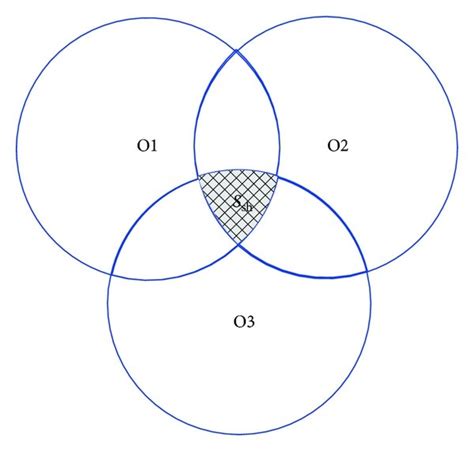 A Three Circles Intersection B Three Circles Intersect Into A