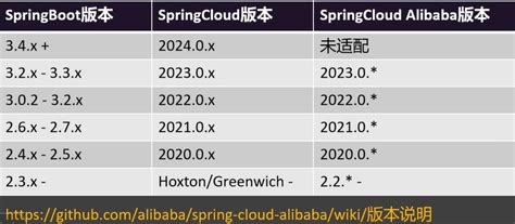 Springcloud教程 — 无废话从0到1逐步学习 Csdn博客