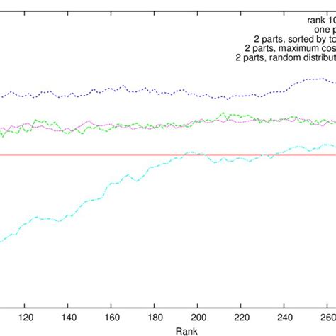 Query Performance After Several Reordering Methods And Splitting Into 2 Download Scientific
