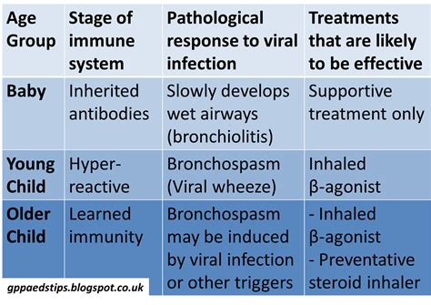 Paediatrics For Primary Care And Anyone Else Why Do Different